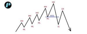 Market Structure Shift: Guide to Trading with Smart Money