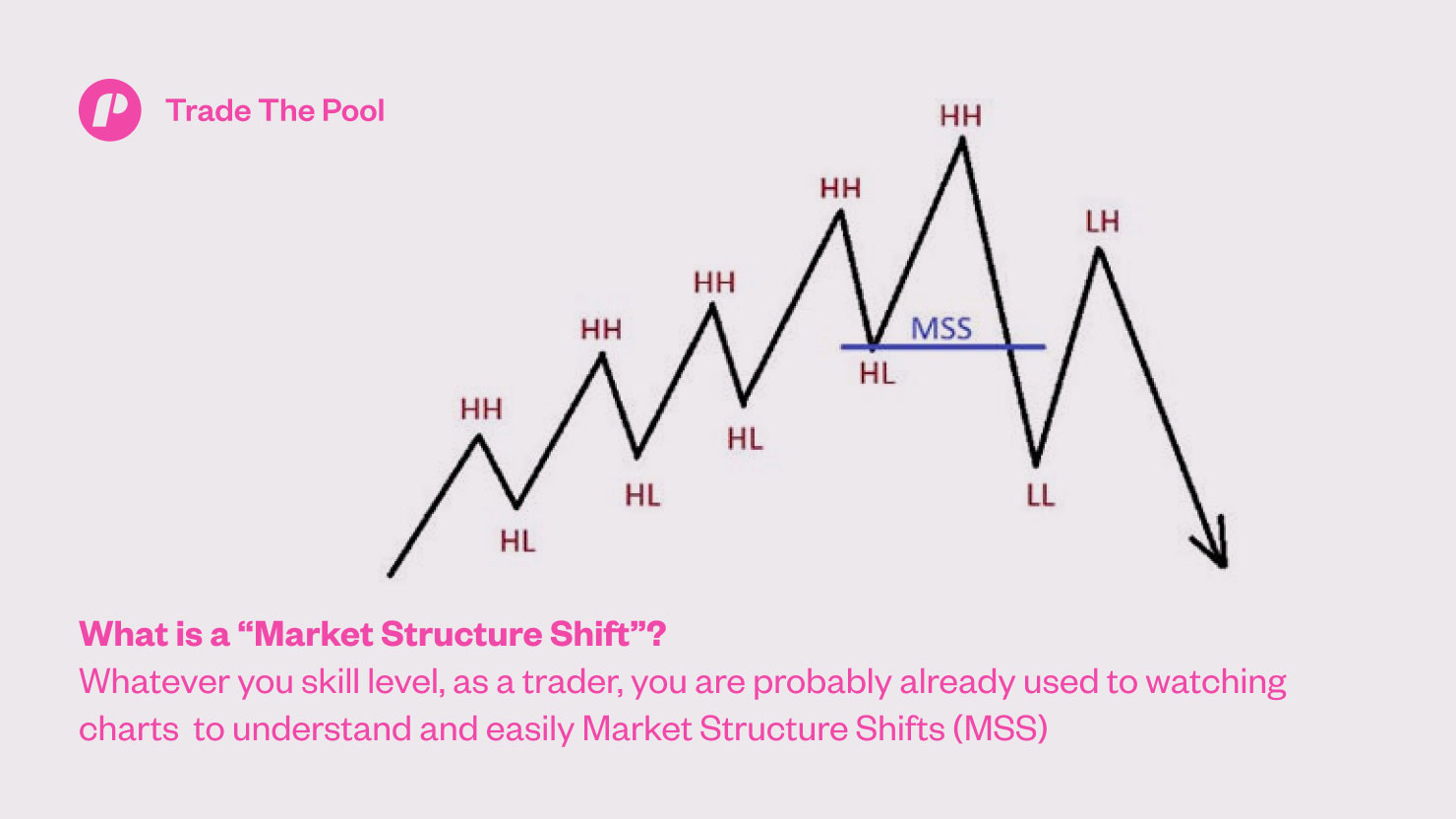 Market Structure Shift: Guide to Trading with Smart Money